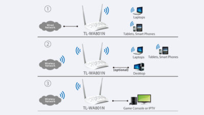 Access Point คืออะไร? แนะนำ 10 ตัวขยายสัญญาณ WiFi ยี่ห้อไหนดีปี 2021