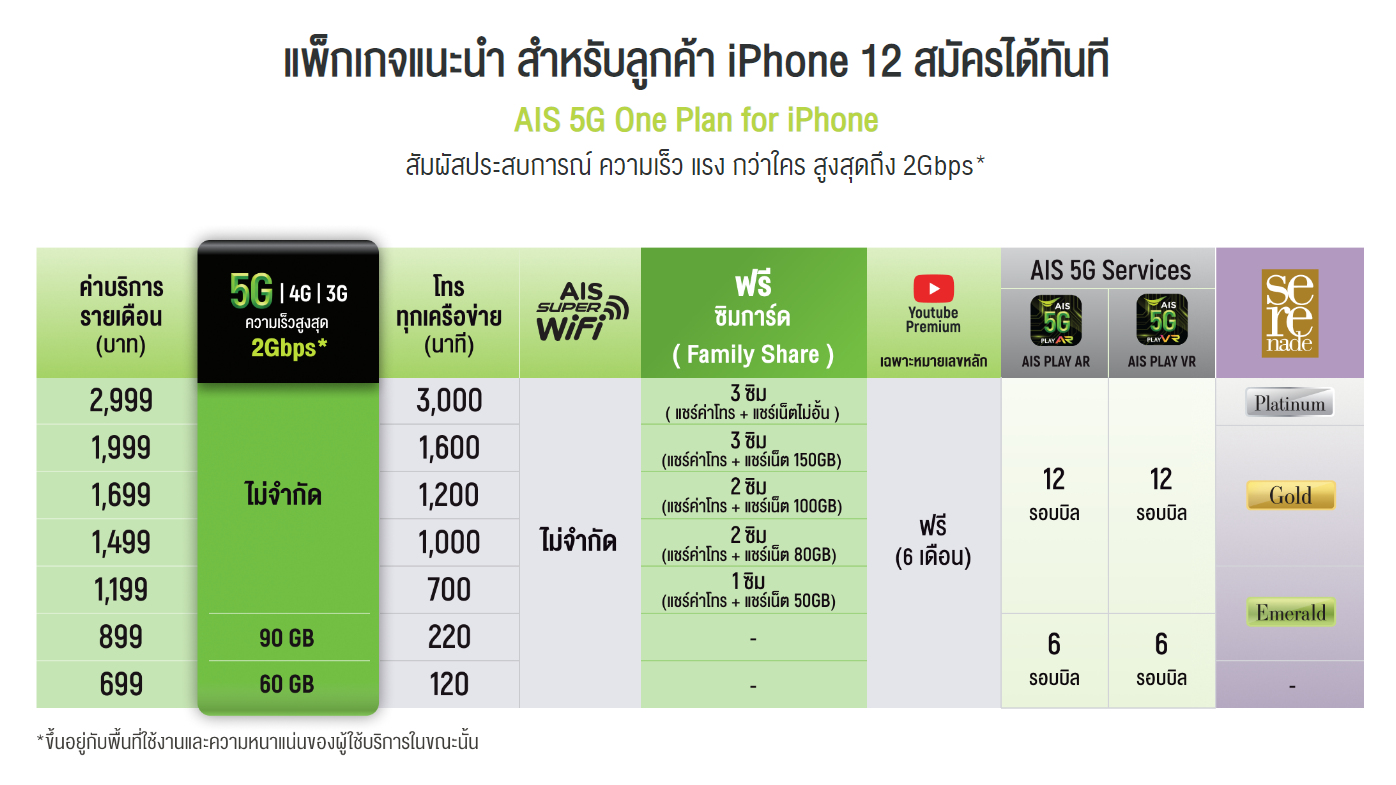 อัพเดตโปรเน็ต AIS ประจำเดือนพฤศจิกายน 2564 มีโปรอะไรน่าสนใจ